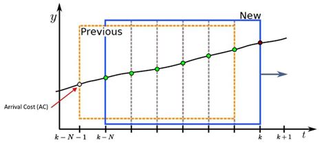 Model Predictive Control Algorithm Architecture Vi Mhe And Mpc Tests