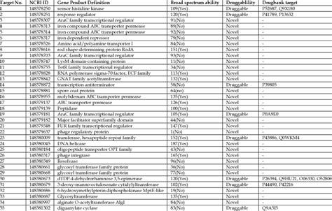 List Of Potential Drug Targets And Qualitative Characterization In C