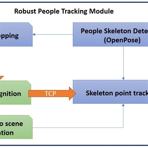 Module 1 People Detection Tracking And Face Based Re Identification