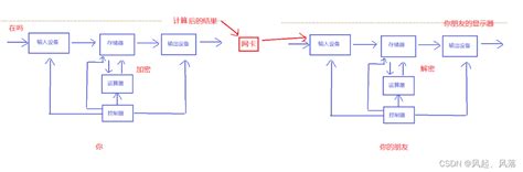 [linux] 冯诺依曼体系及操作系统的概念