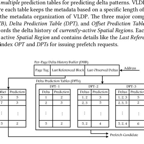 The Organization Of Instruction Based Stride Prefetcher Ibsp The Download Scientific Diagram
