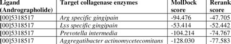 The Moldock Score And Rerank Score For The Ligand With All The Four