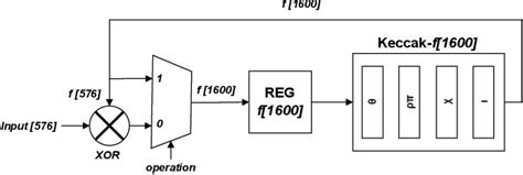 Figure 1 From A Complete Sha 3 Hardware Library Based On A High Efficiency Keccak Design