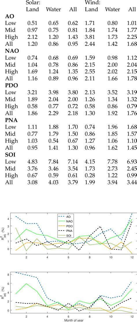 mean variability r 2 adj of linear regression in monthly surface