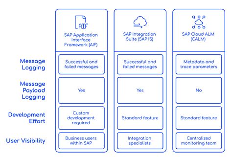 odata soap api message monitoring and reprocessing in sap s4 hana sap