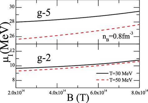 μ I As Functions Of The Magnetic Field In Different Temperature Cases