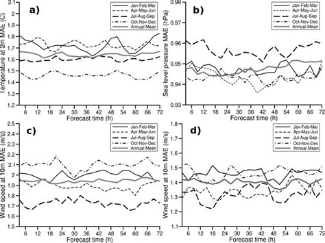 Quarterly And Annual Mean Evolution Within 72 Hours Of Forecast In 2013