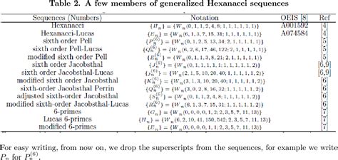 Table From A Study On Sum Formulas Of Generalized Hexanacci Numbers