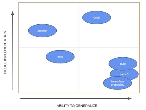Introducing Orbit An Open Source Package For Time Series Inference And Forecasting Uber Blog
