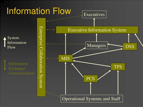 Ppt What Is An Information System Powerpoint Presentation Free