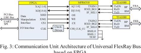 Figure 1 From Flexray Bus Based Integrated Technology On Airborne
