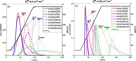 Impact Of Variations In Reference Axial Dispersion Coefficient Values Download Scientific
