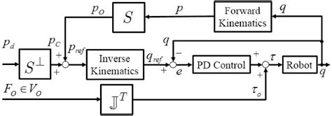 figure 2 from hybrid open loop closed loop control of coupled human