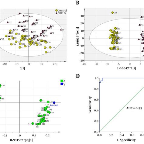 Multivariate Statistical Analysis From Nmr Based Metabolic Profiling