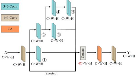 the overall structure of sar dectection convolution ammrf concat s
