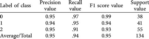 Performance Evaluation Metrics Of The Gradient Boosting Model Download Scientific Diagram
