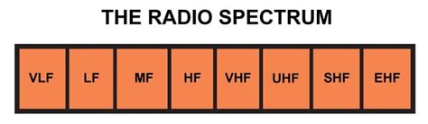 Hf Vhf Frequency Range Unique Design Brunofuga Adv Br