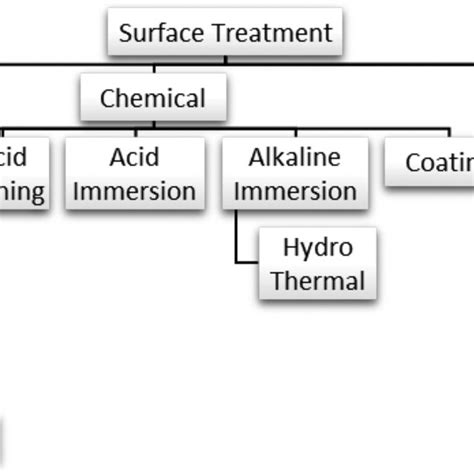 Classification Of Surface Treatment Process Download Scientific Diagram