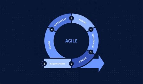 Devops Security SDLC Adding Security Into DevOps Accelerates The SDLC