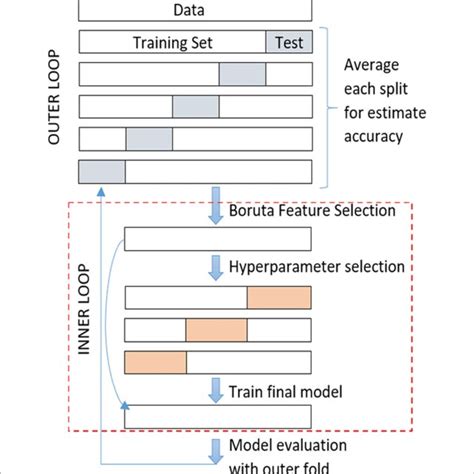 Feature Selection Steps Applying Nested Cross Validation Download Scientific Diagram