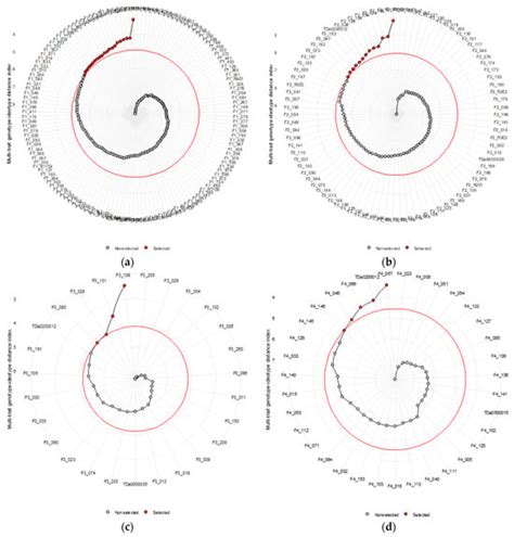 Multi Trait Selection Index For Simultaneous Selection Of Water Yam