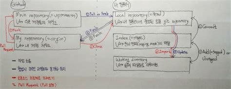 Github 구조 설명한 짤 요약 네이버 블로그