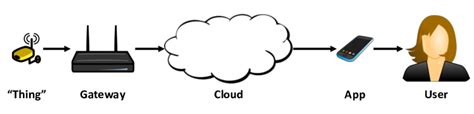 Typical Data Flow Architecture In IoT Systems Download Scientific Diagram