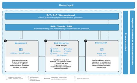 Hoe Kan Een Woningcorporatie Het 3 Lines Model Toepassen Naris