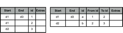 Example for tuple interval timestamps: device relation (left) and... | Download Scientific Diagram