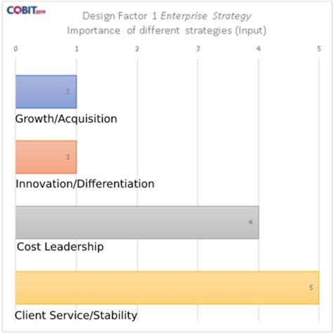 Assessment Of Corporate Strategy Design Factor Download Scientific