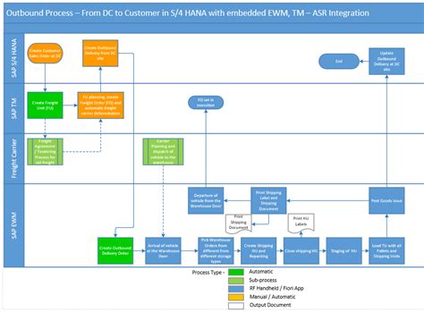 Outbound Process From Dc Site To Customer In S4 Sap Community