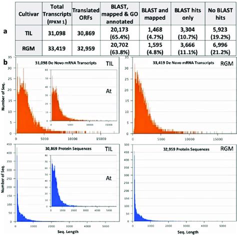 Transcriptome Assembly And Annotation Results A Results Of The De
