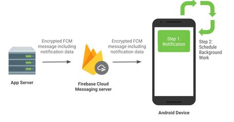 Implementing Push Notifications With Firebase Cloud Messaging In
