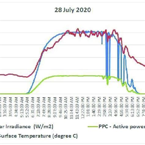 Variation Of Active Power With Temperature And Irradiance On A