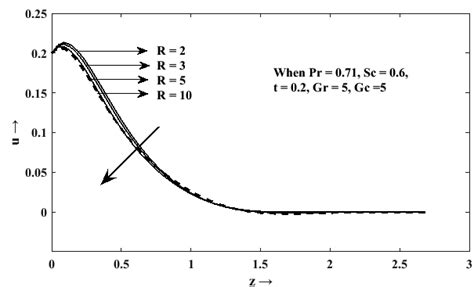 Secondary Velocity Profiles For Different Ω When R 2 Download