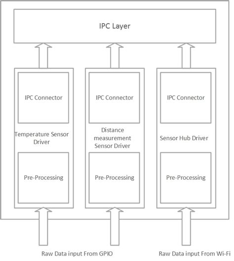 Sensor Driver General Design Download Scientific Diagram