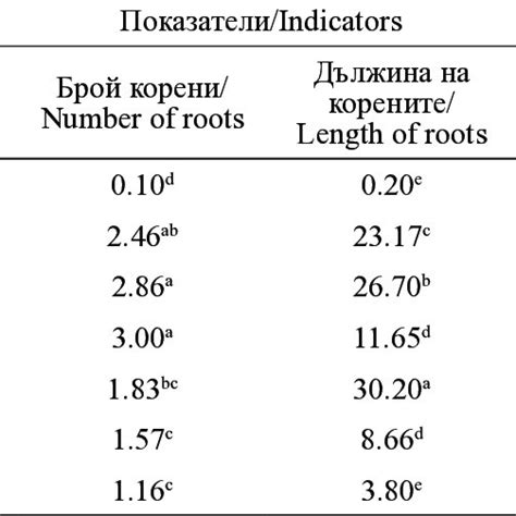 Effect Of Different Auxins And Their Concentrations In The Nutrient