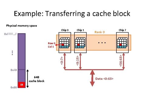 Computer Architecture Lecture 5 Dram Operation Memory Control