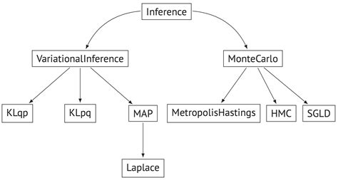 Edward Developing Inference Algorithms