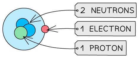 Isotopes And Atomic Mass IGCSE Chemistry Revision Notes