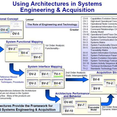 Example Of An Architecture Framework Defined For A Systems Engineering Download Scientific