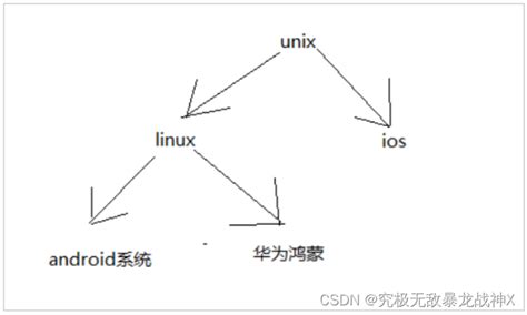 Linux 01linux介绍linux10长什么样 Csdn博客