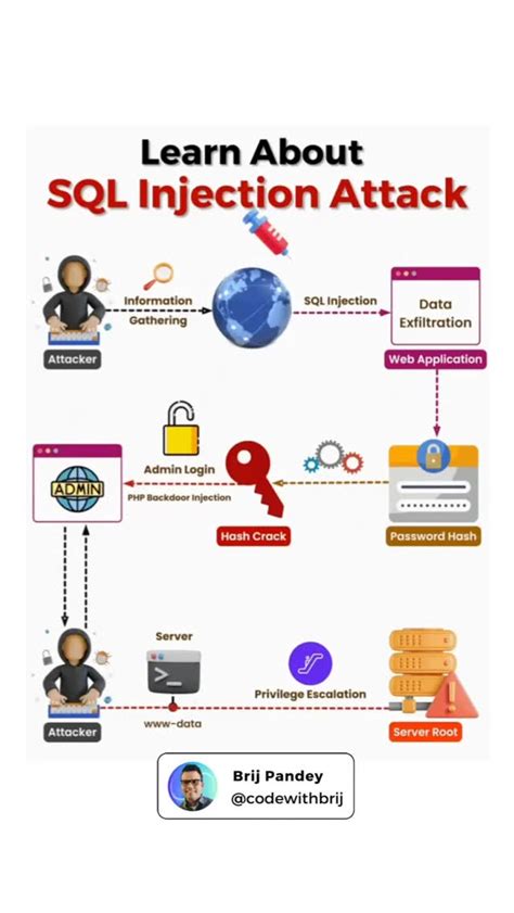 Web Design Application Designer‐quindio Learn About Sql Injection
