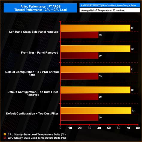 Antec Performance 1 Ft Argb Case Review Kitguru