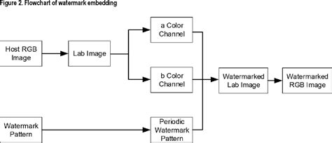 Figure 2 From A Blind Print Recapture Robust Watermark Scheme By