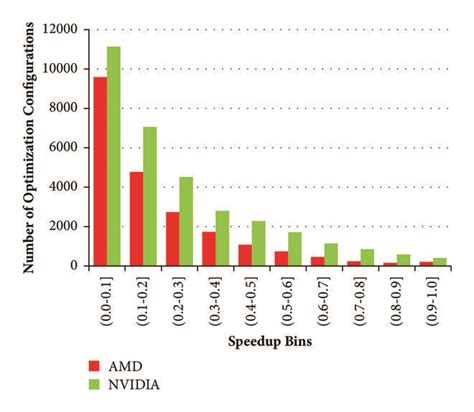 Distribution Of Configuration Speedups Download Scientific Diagram