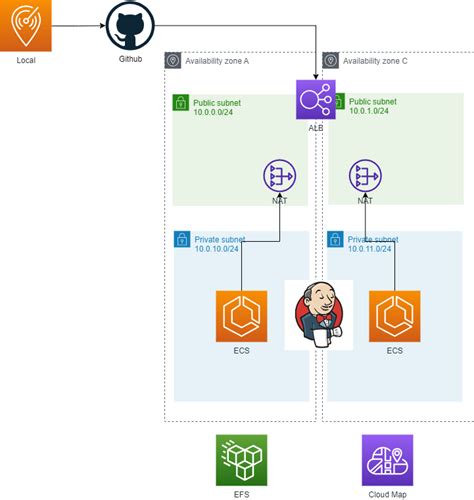 Github Dnfwlq8054jenkins In Fargate Aws Ecs Fargate To Set Up A