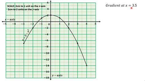 38 Finding The Gradient Of A Quadratic Function At A Point From The
