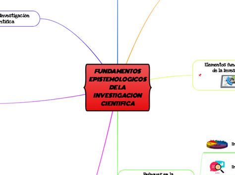 Fundamentos Epistemologicos De La Investig Mind Map