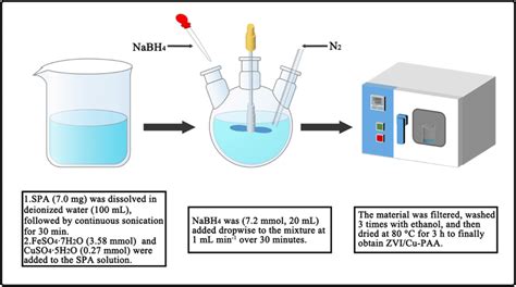 Schematic Diagram Of The Zvi Cu Paa Synthesis Process Download Scientific Diagram